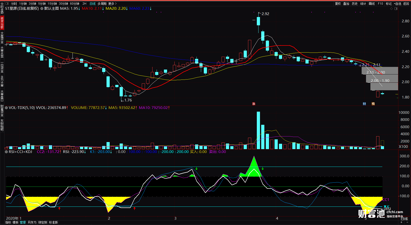 通达信RSI+CCI+KDJ指标 股票红买绿卖趋势波段选股指标副图 源码,不加密,不限,不包含,通达信,副图公式,股票指标公式分享平台