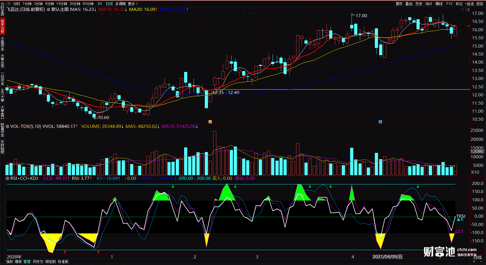 通达信RSI+CCI+KDJ指标 股票红买绿卖趋势波段选股指标副图 源码,不加密,不限,不包含,通达信,副图公式,股票指标公式分享平台