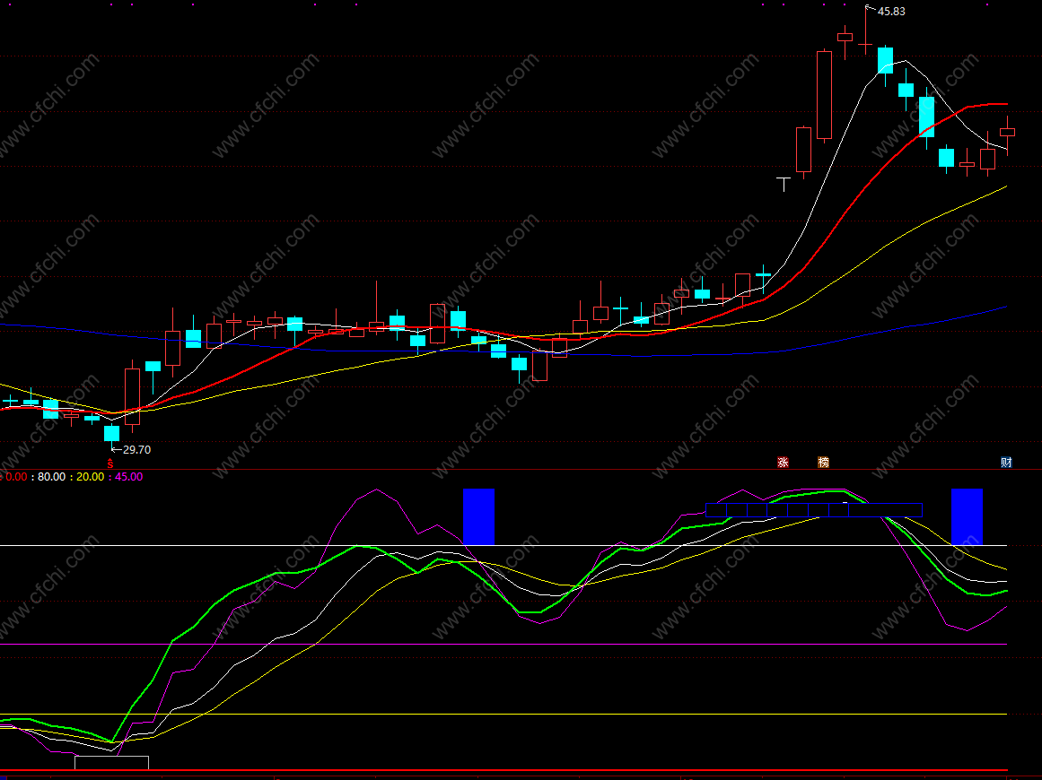 obv指标底部买入，obv指标详解