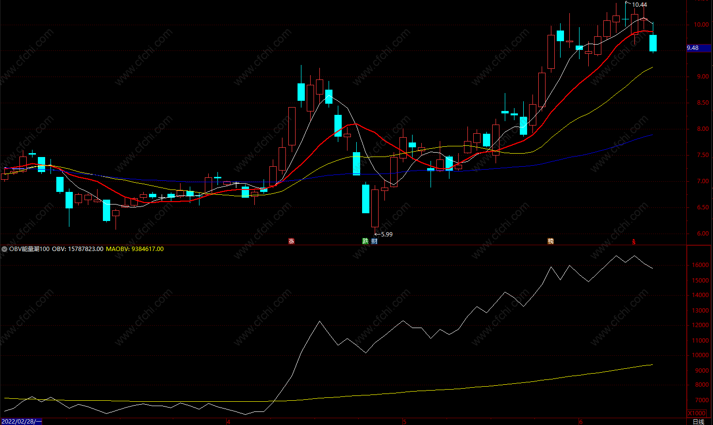 OBV能量潮100 通达信技术指标OBV(能量潮)副图 源码,不加密,不限,不包含,通达信,副图公式,股票指标公式分享平台