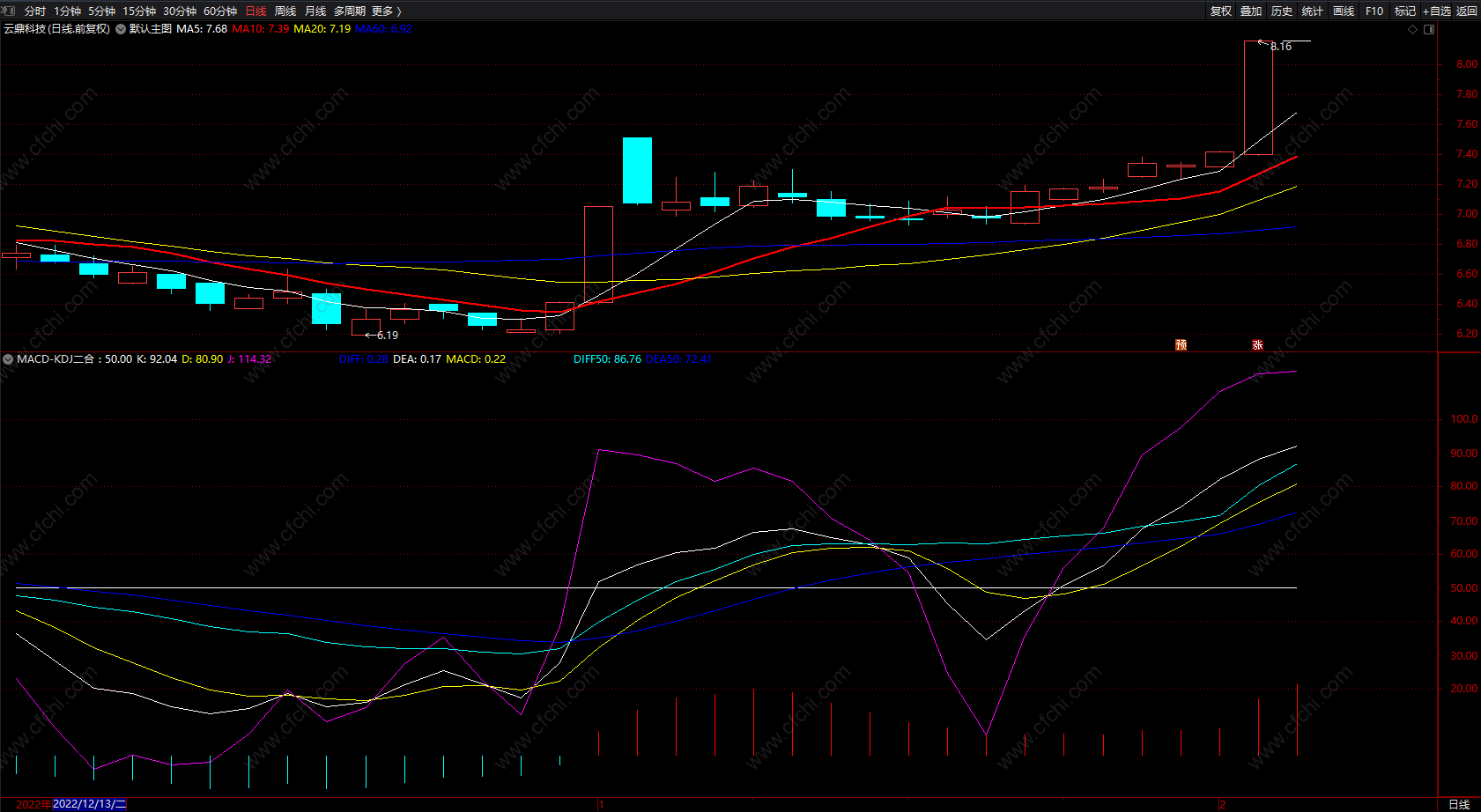 MACD-KDJ二合一 通达信macd红绿柱指标公式 无未来 副图 源码,不加密,不限,不包含,通达信,副图公式,股票指标公式分享平台