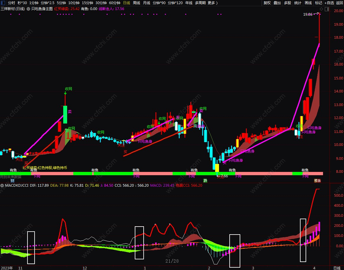 MACD，KDJ,CCI三指标优化参数合一副图.过滤虚假的买入信号，找到共振高质量的成功买入信号。,不加密,短线,不包含,通达信,副图公式,股票指标公式分享平台