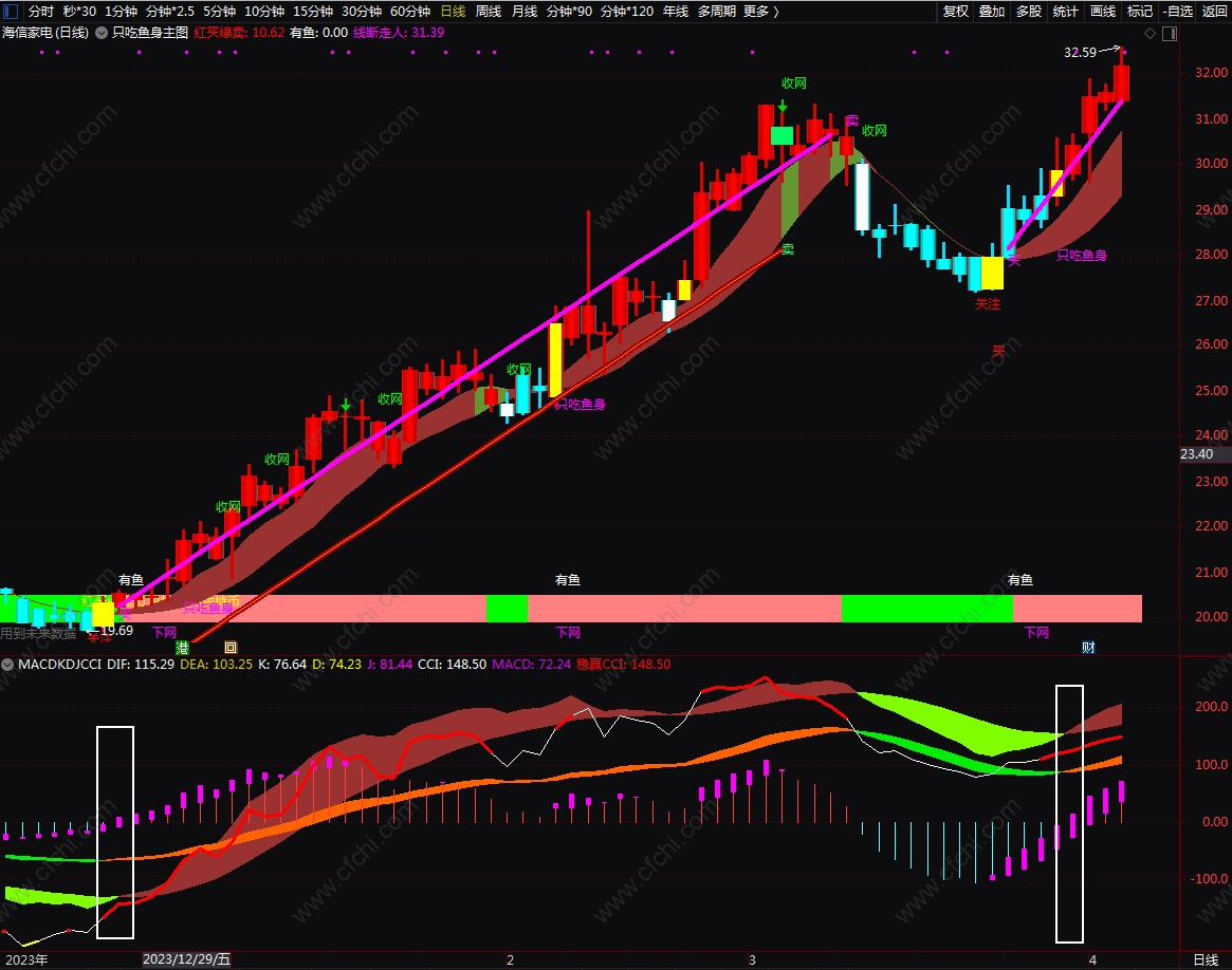 MACD，KDJ,CCI三指标优化参数合一副图.过滤虚假的买入信号，找到共振高质量的成功买入信号。,不加密,短线,不包含,通达信,副图公式,股票指标公式分享平台